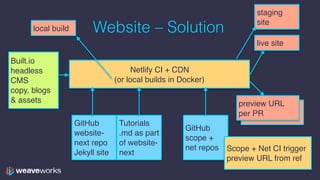 Docs at Weaveworks: DX from open source to SaaS and beyond | PPT