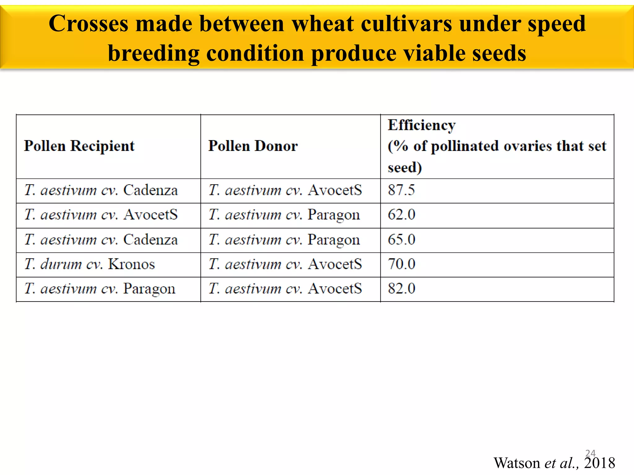 Speed Breeding for crop improvement | PPTX