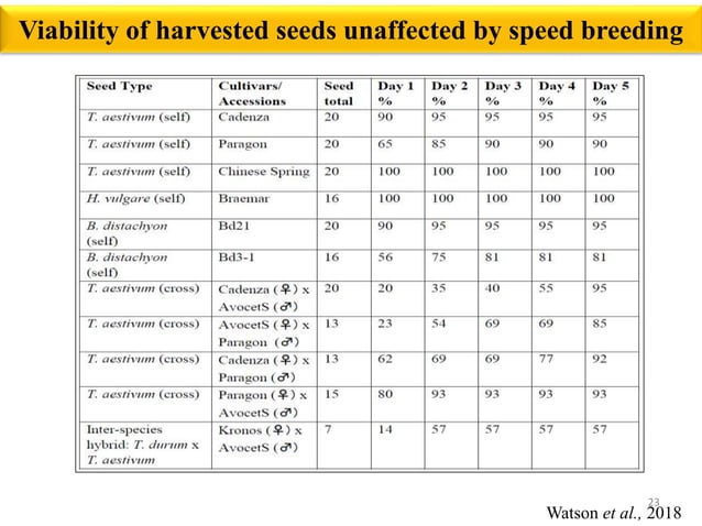 Speed Breeding for crop improvement | PPTX | Agriculture | Industries