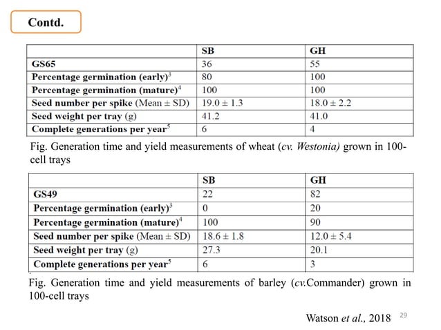 Speed Breeding for crop improvement | PPTX | Agriculture | Industries
