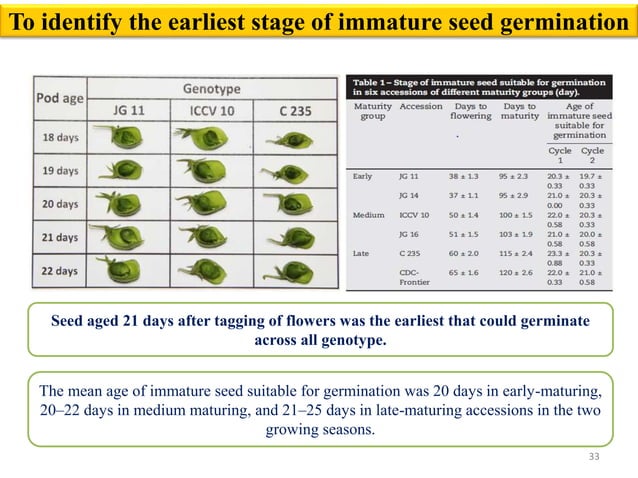 Speed Breeding for crop improvement | PPTX | Agriculture | Industries