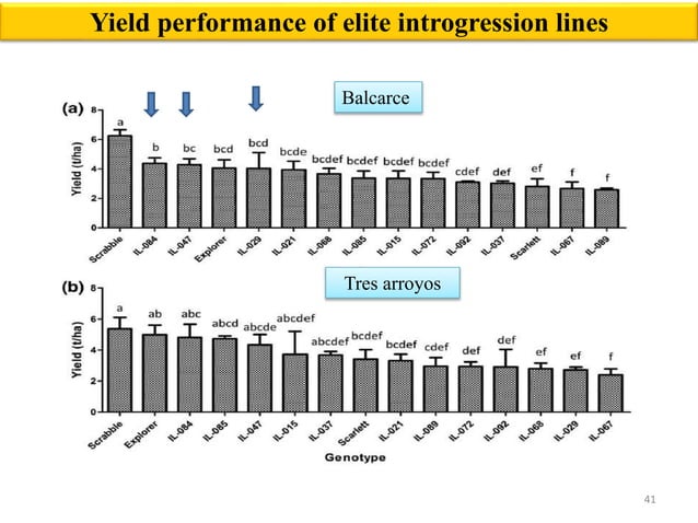 Speed Breeding for crop improvement | PPTX | Agriculture | Industries