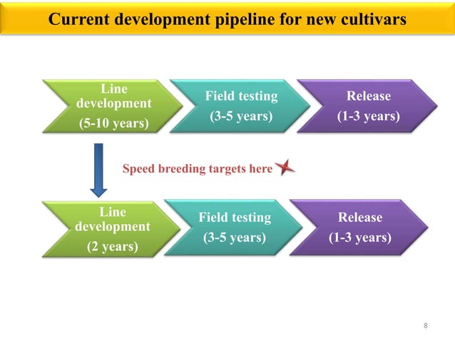 Speed Breeding for crop improvement | PPTX | Agriculture | Industries