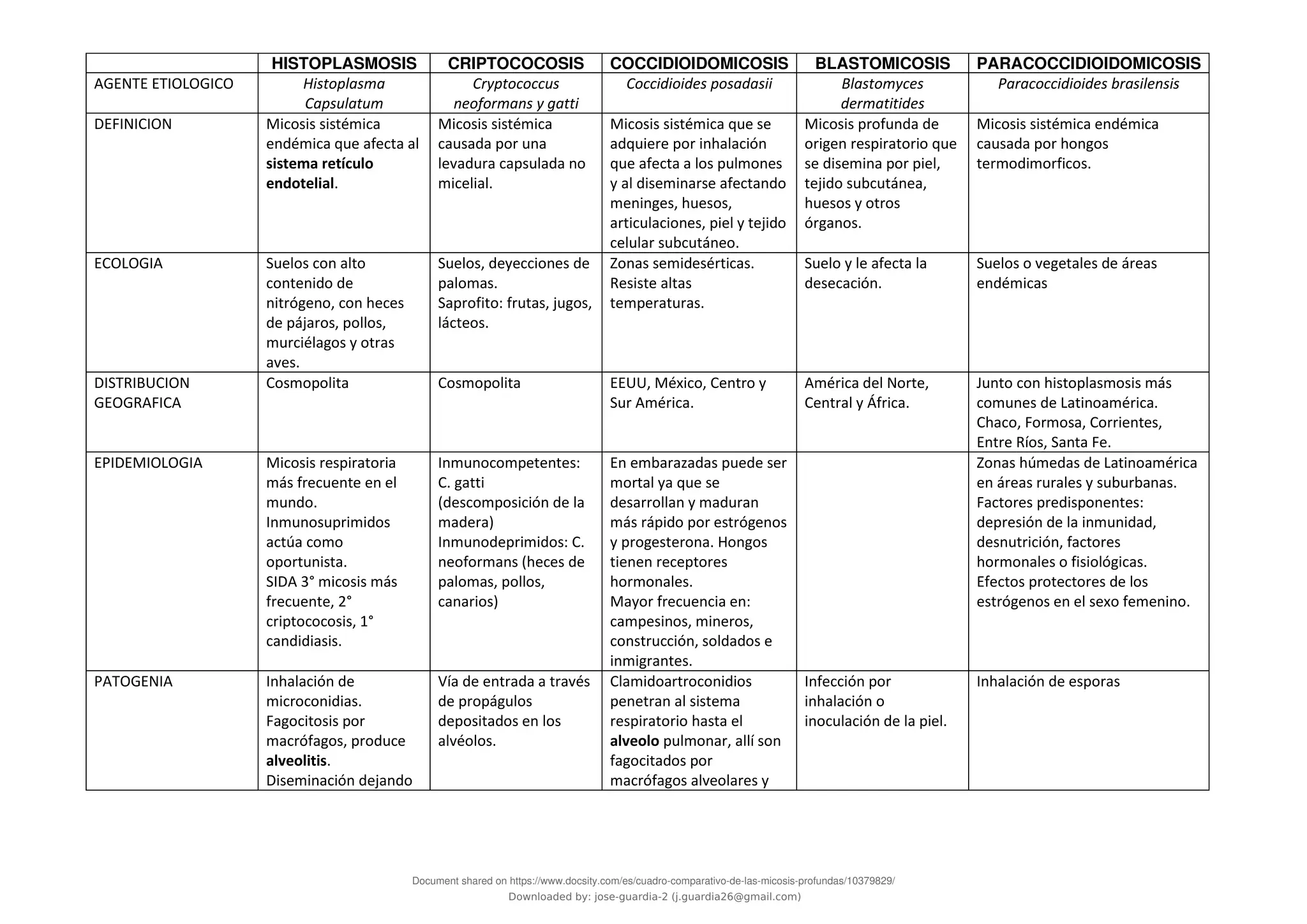 docsity-cuadro-comparativo-de-las-micosis-profundas(1).pdf
