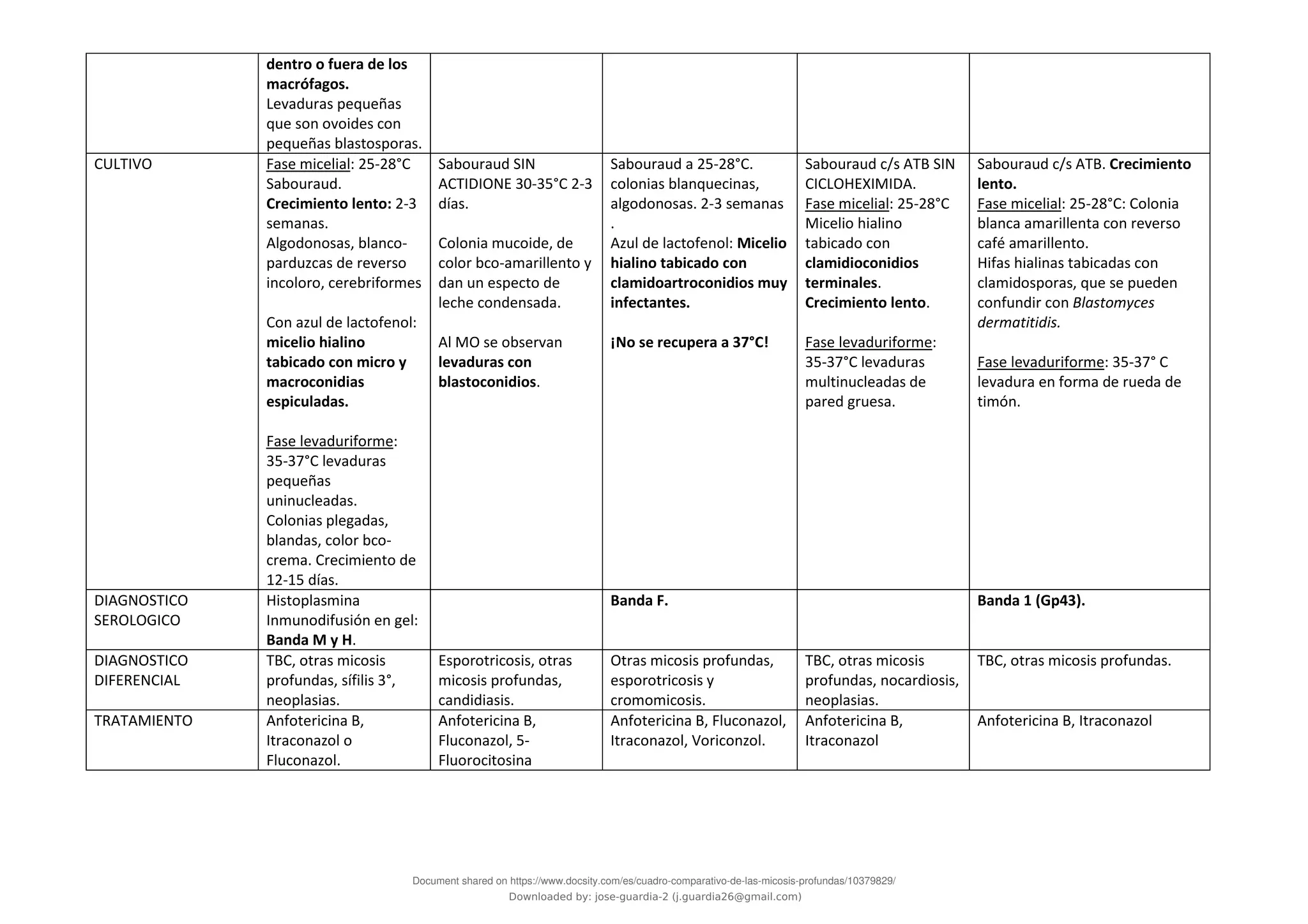 docsity-cuadro-comparativo-de-las-micosis-profundas(1).pdf