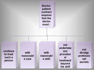 Doctor patient contract | PPT