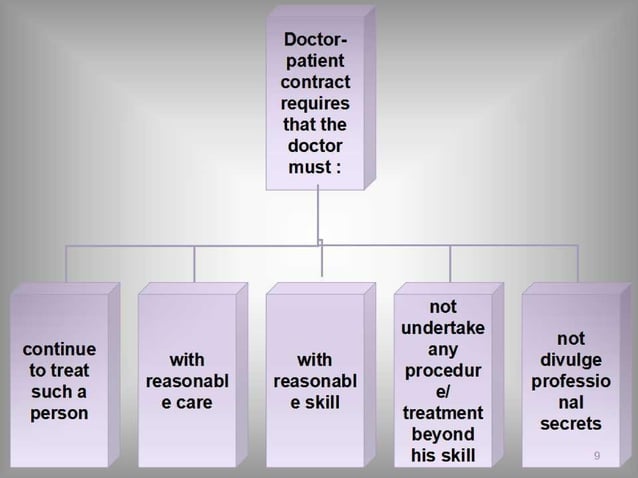 Doctor patient contract | PPT