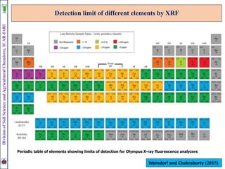 Advancement of X-ray fluorescence spectrometry for quantification of ...