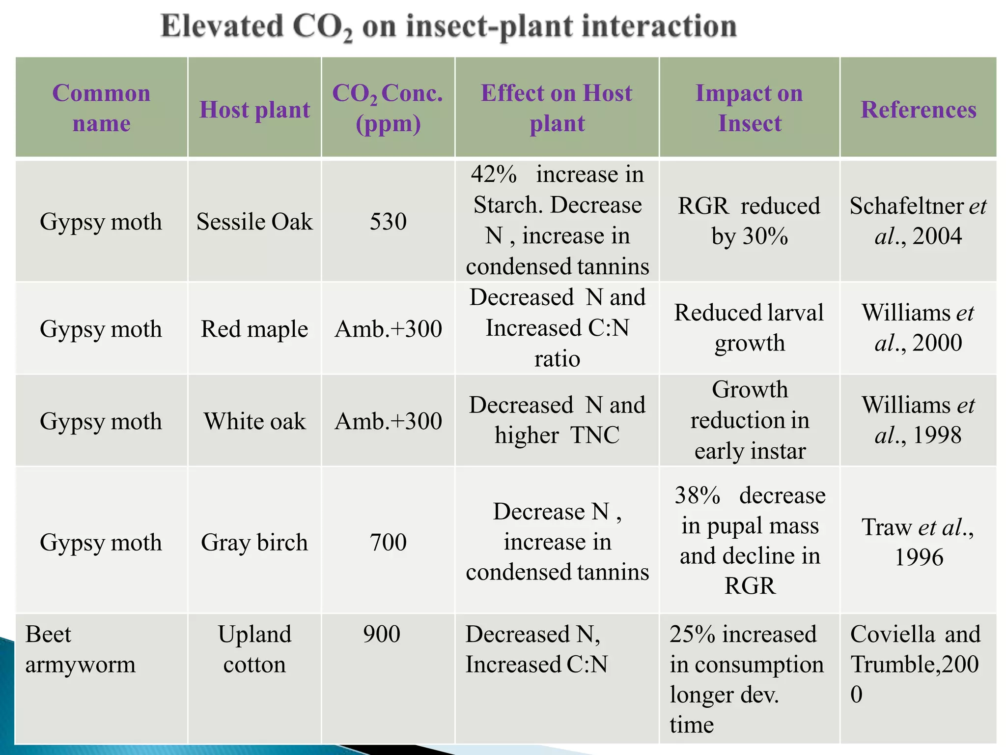 Impact of climate change on insect pest | PPTX