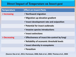 Impact of climate change on insect pest | PPTX