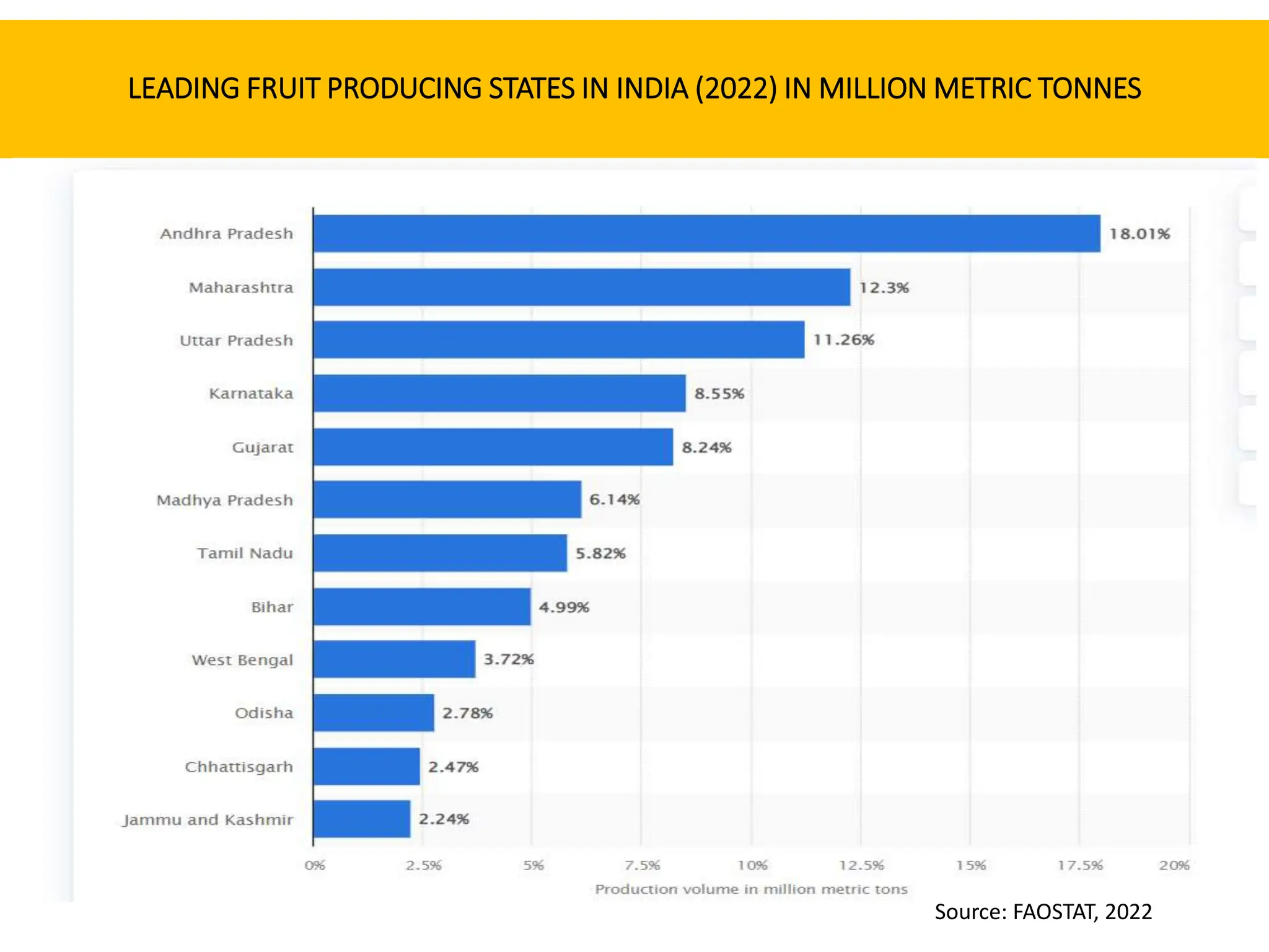 NATIONAL AND INTERNATIONAL SCENARIO IN FRUIT PRODUCTION, IMPROVED ...