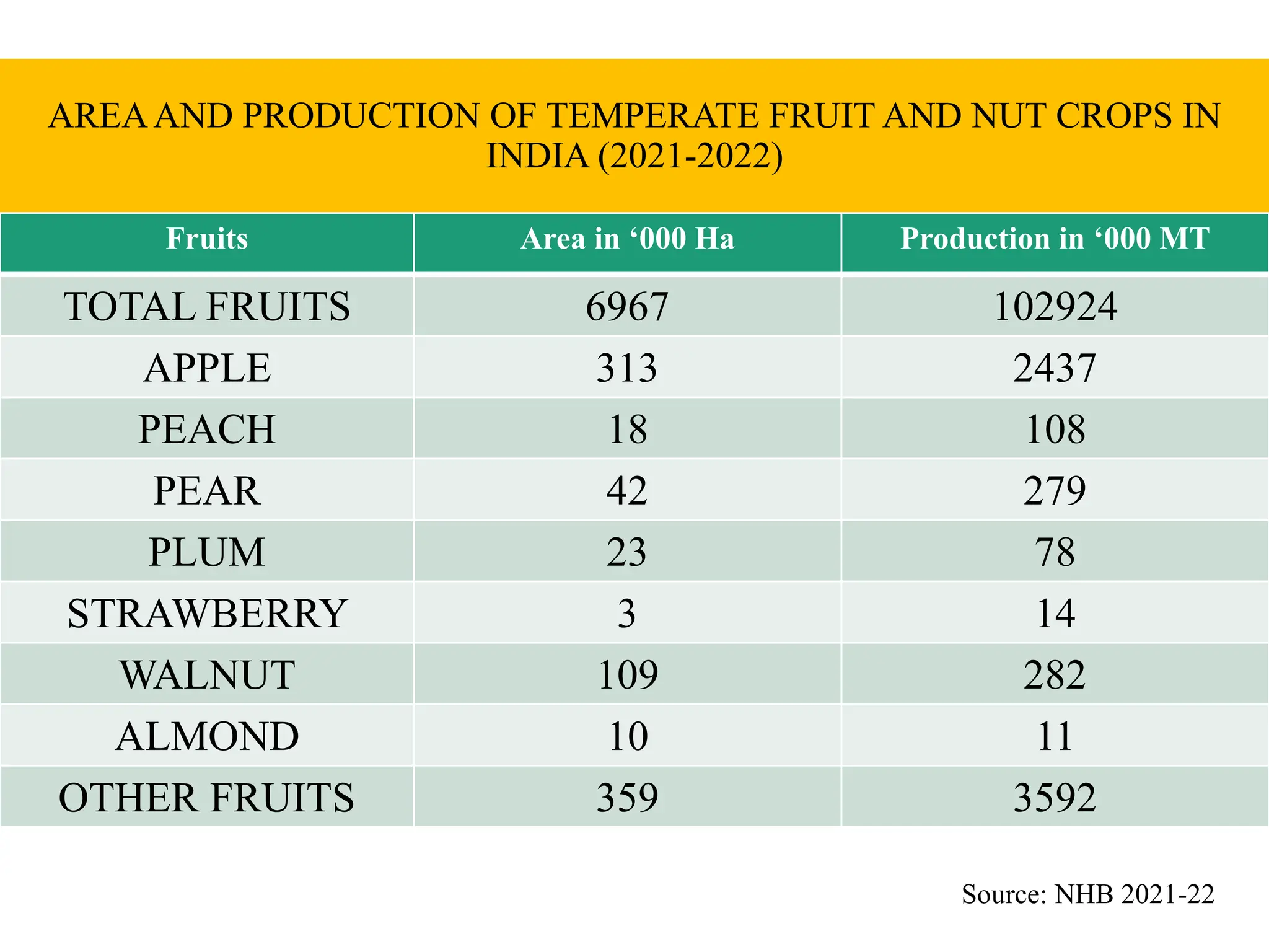 NATIONAL AND INTERNATIONAL SCENARIO IN FRUIT PRODUCTION, IMPROVED ...