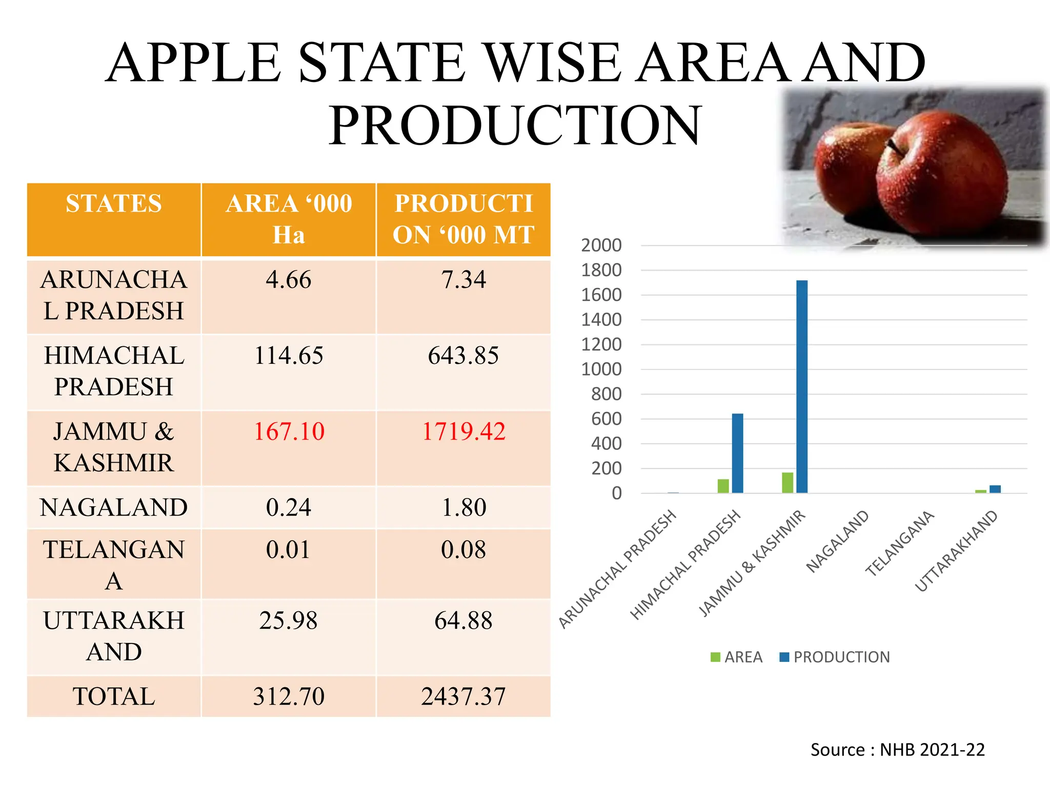 NATIONAL AND INTERNATIONAL SCENARIO IN FRUIT PRODUCTION, IMPROVED ...