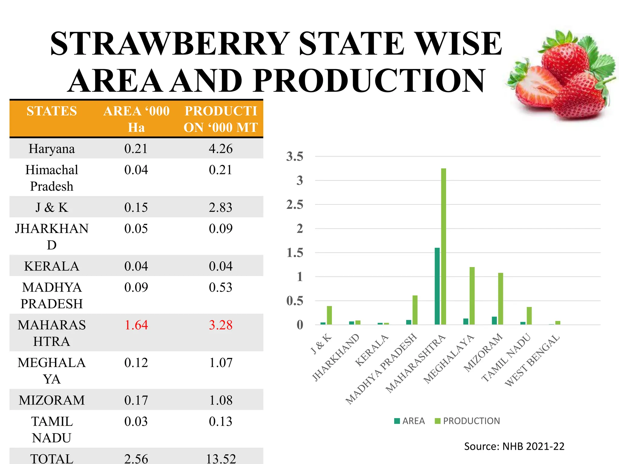 NATIONAL AND INTERNATIONAL SCENARIO IN FRUIT PRODUCTION, IMPROVED ...
