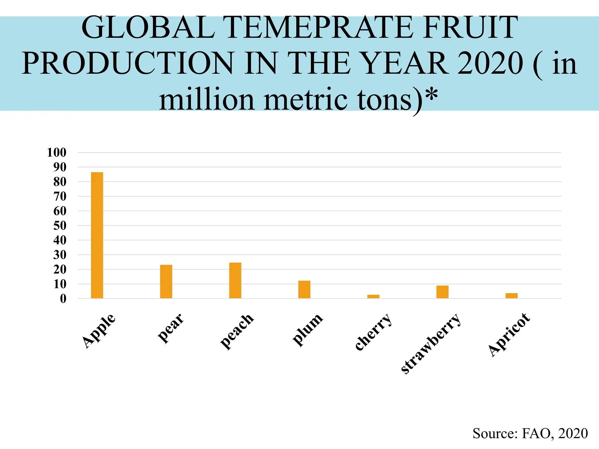 NATIONAL AND INTERNATIONAL SCENARIO IN FRUIT PRODUCTION, IMPROVED ...