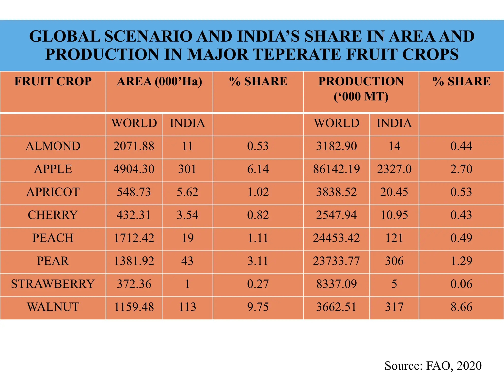 NATIONAL AND INTERNATIONAL SCENARIO IN FRUIT PRODUCTION, IMPROVED ...