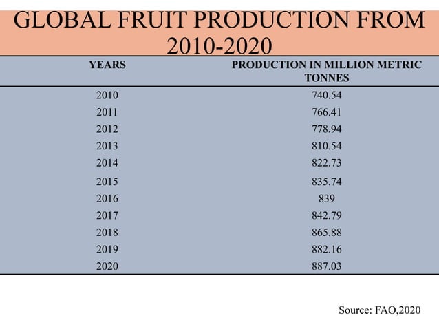 NATIONAL AND INTERNATIONAL SCENARIO IN FRUIT PRODUCTION, IMPROVED ...
