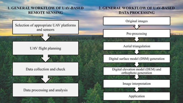 ASSESSMENT OF VEGETATION COVER USING UAV-BASED REMOTE SENSING | PPTX ...