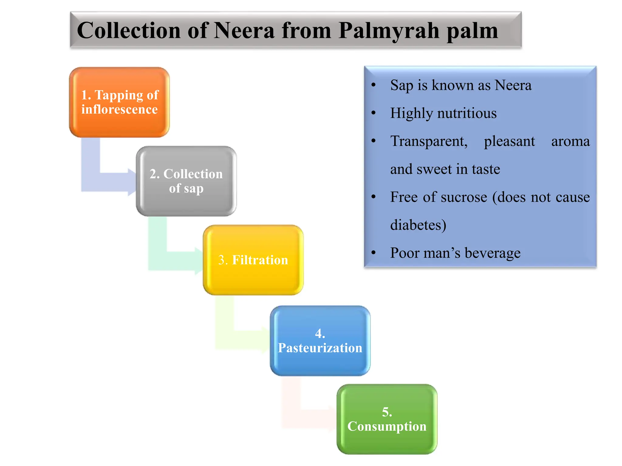 Recent advances in quality and processing of plantation crops in India ...