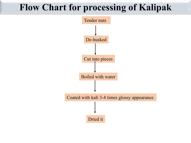 Recent advances in quality and processing of plantation crops in India ...