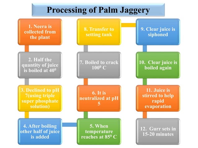 Recent advances in quality and processing of plantation crops in India ...