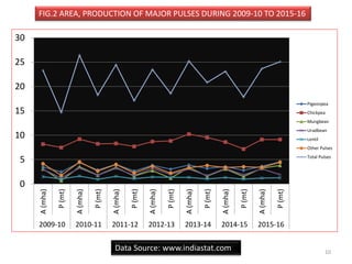 STATUS OF PULSES ECONOMY IN INDIA: A LONG TERM VISION FOR PROMOTION OF ...