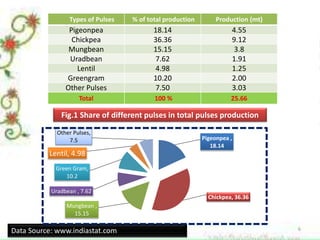 STATUS OF PULSES ECONOMY IN INDIA: A LONG TERM VISION FOR PROMOTION OF ...