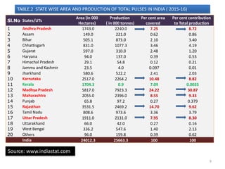 STATUS OF PULSES ECONOMY IN INDIA: A LONG TERM VISION FOR PROMOTION OF ...