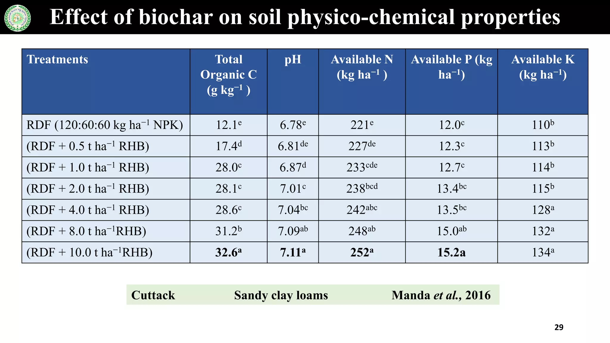Biochar and its application in agriculture | PPT