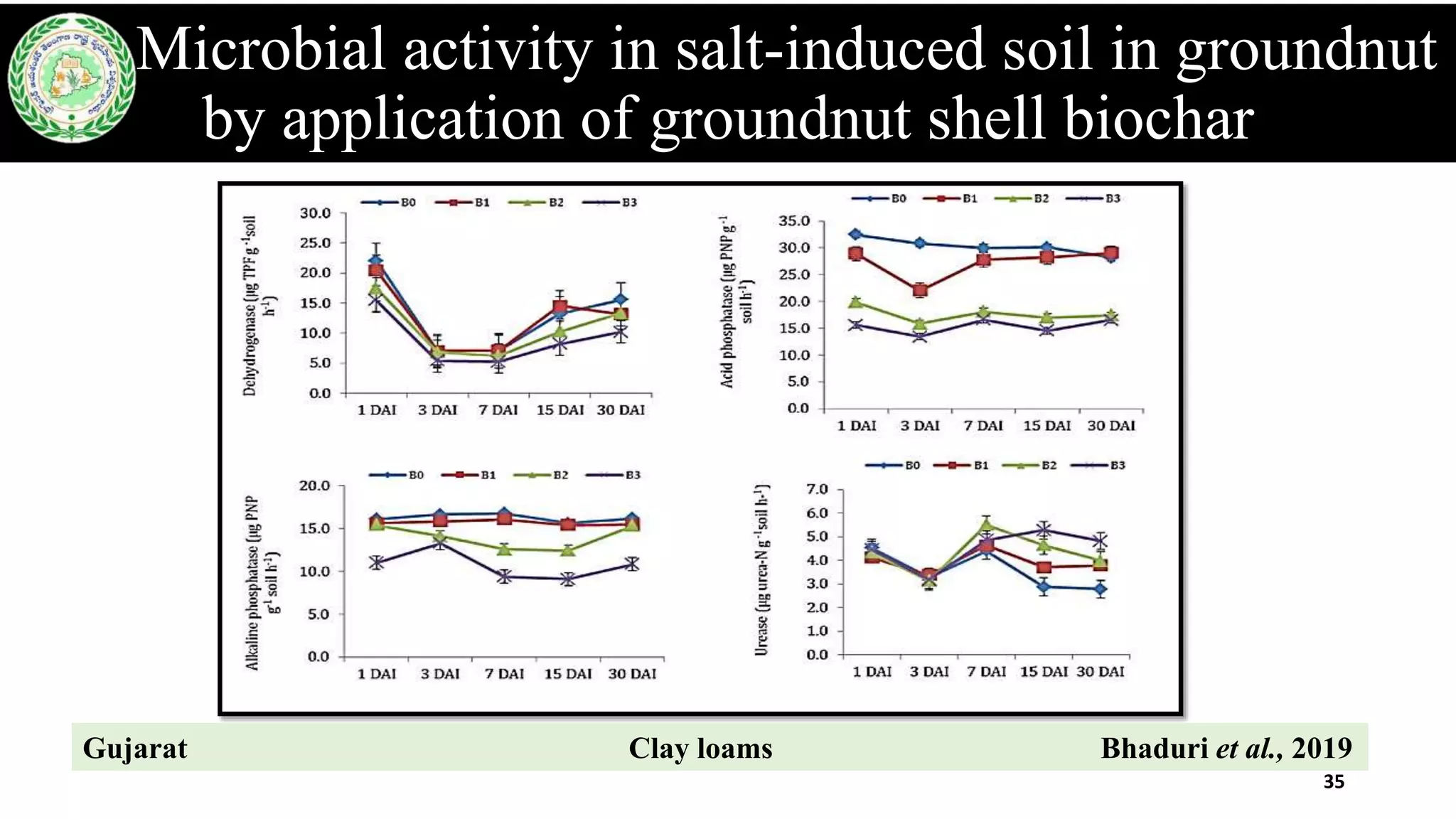 Biochar and its application in agriculture | PPT