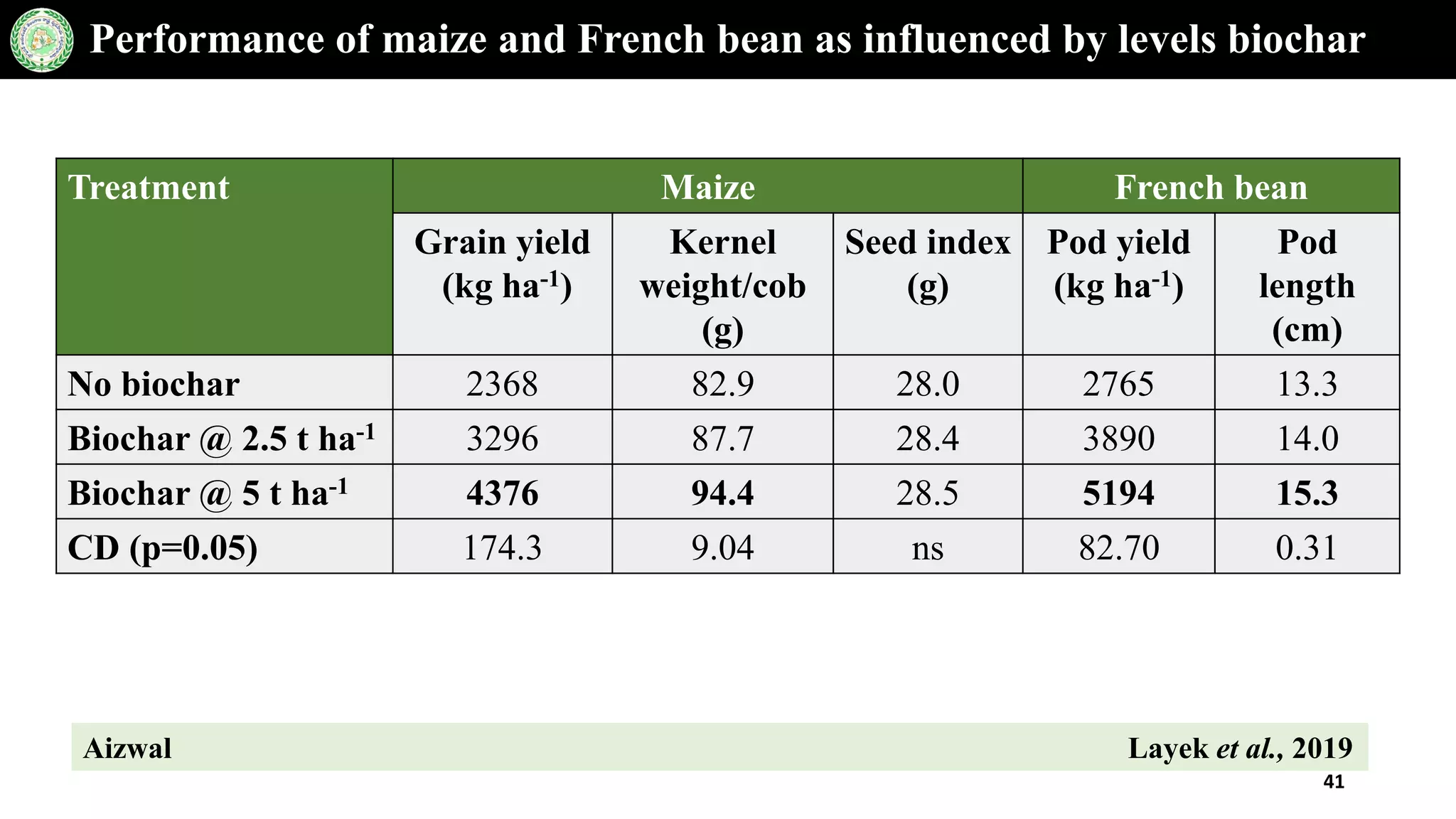 Biochar and its application in agriculture | PPT