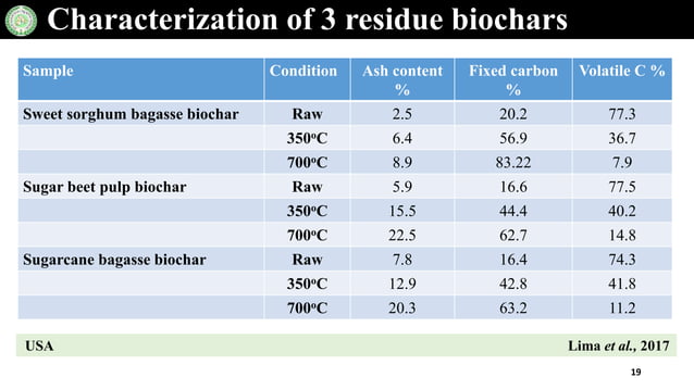 Biochar and its application in agriculture | PPT | Agriculture | Industries