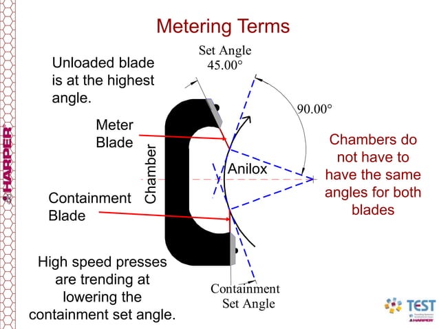 Doctor Blade Metering | PPTX | Shaving | Personal Care