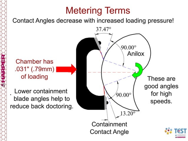Doctor Blade Metering | PPTX | Shaving | Personal Care