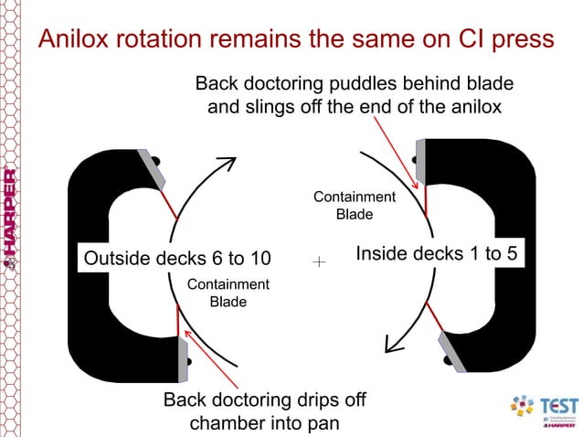 Doctor Blade Metering | PPTX | Shaving | Personal Care