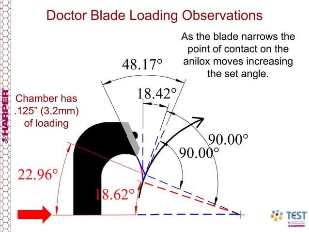 Doctor Blade Metering | PPTX | Shaving | Personal Care