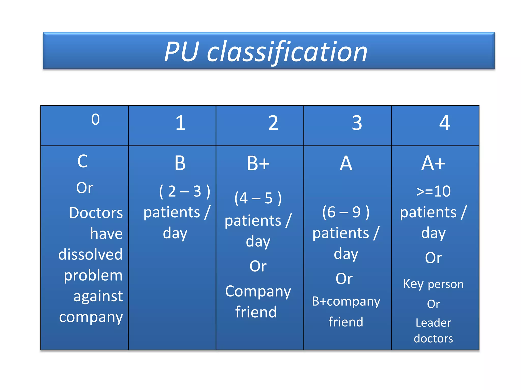 Doctor classification | PPTX