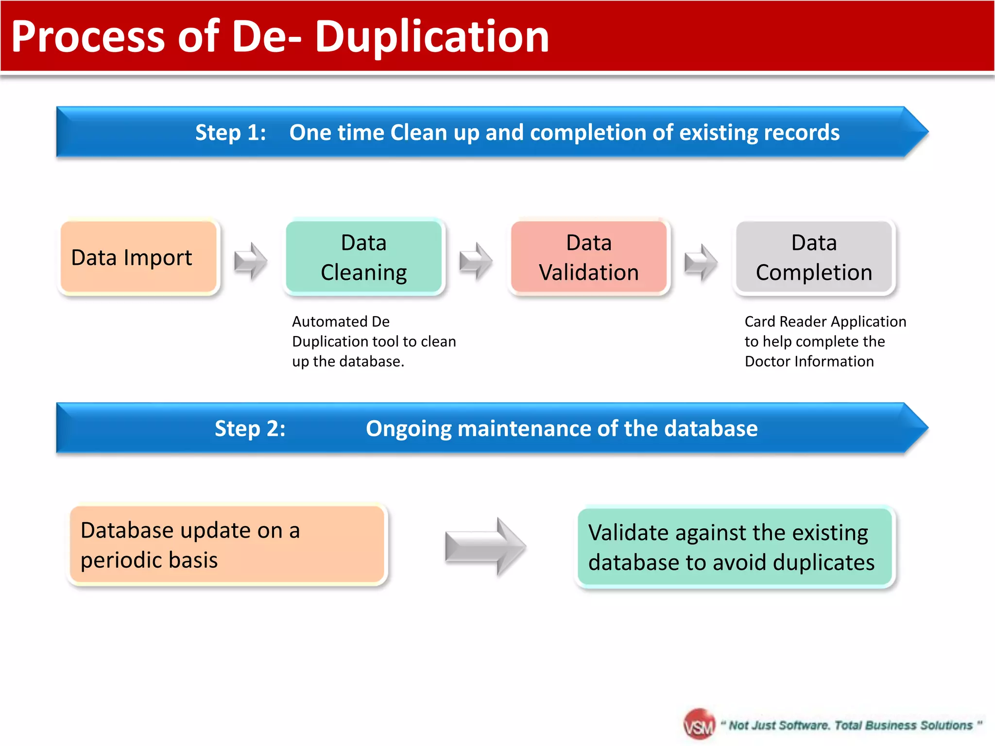 Doctor data de-duplication and profiling | PPT