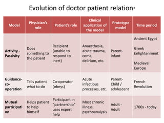 Doctor – patient communication | PPTX