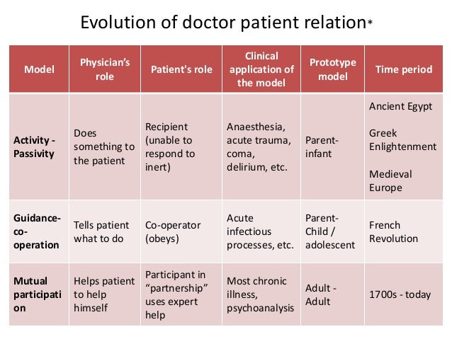 Doctor – patient communication