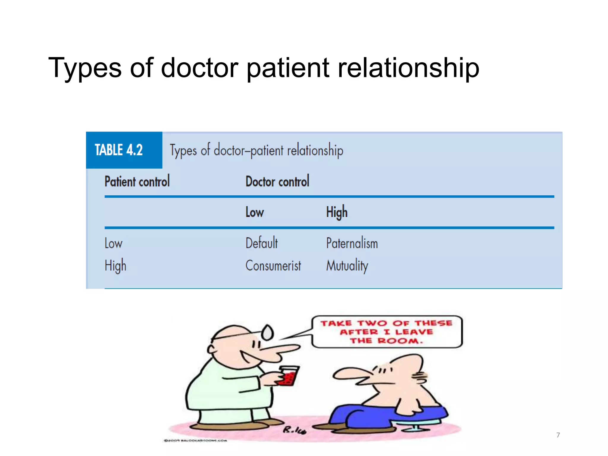 Doctor patient relationship | PPTX