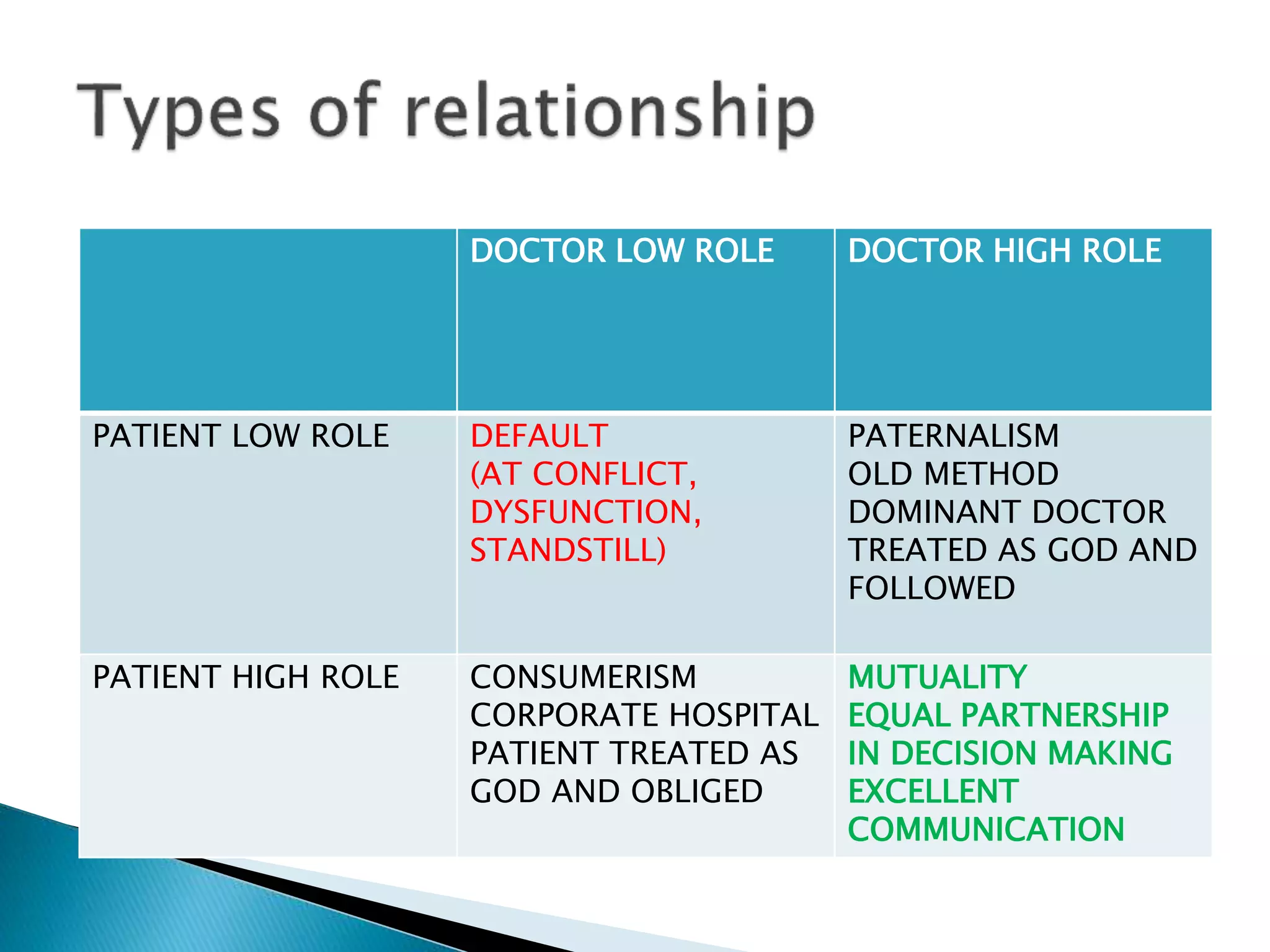 Doctor patient relationship | PPTX