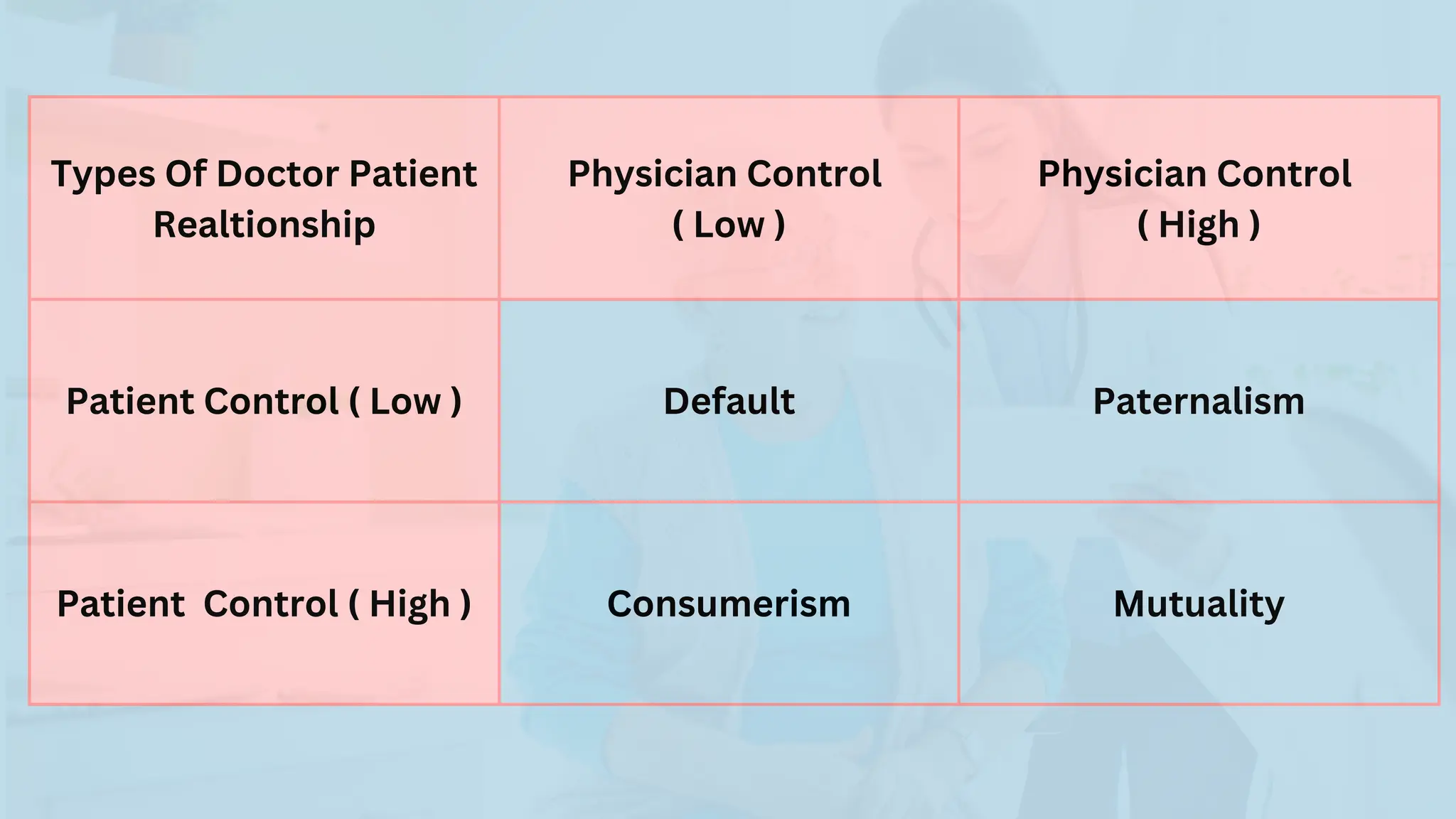 Doctor Patient Relationship for medical student | PDF