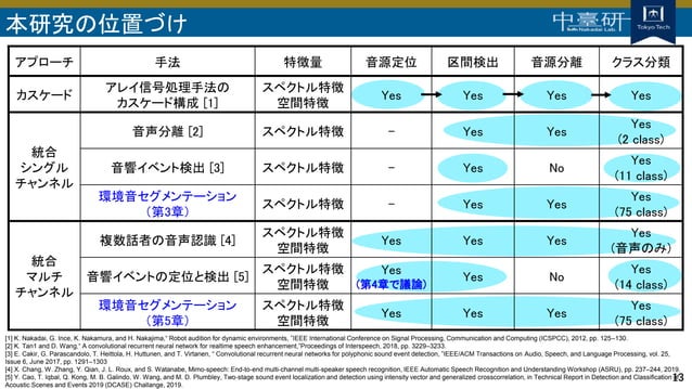 Deep-Learning-Based Environmental Sound Segmentation - Integration of Sound Source Localization ...