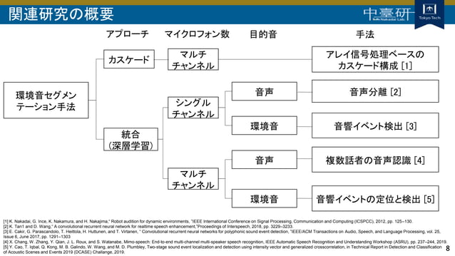 Deep-Learning-Based Environmental Sound Segmentation - Integration of Sound Source Localization ...
