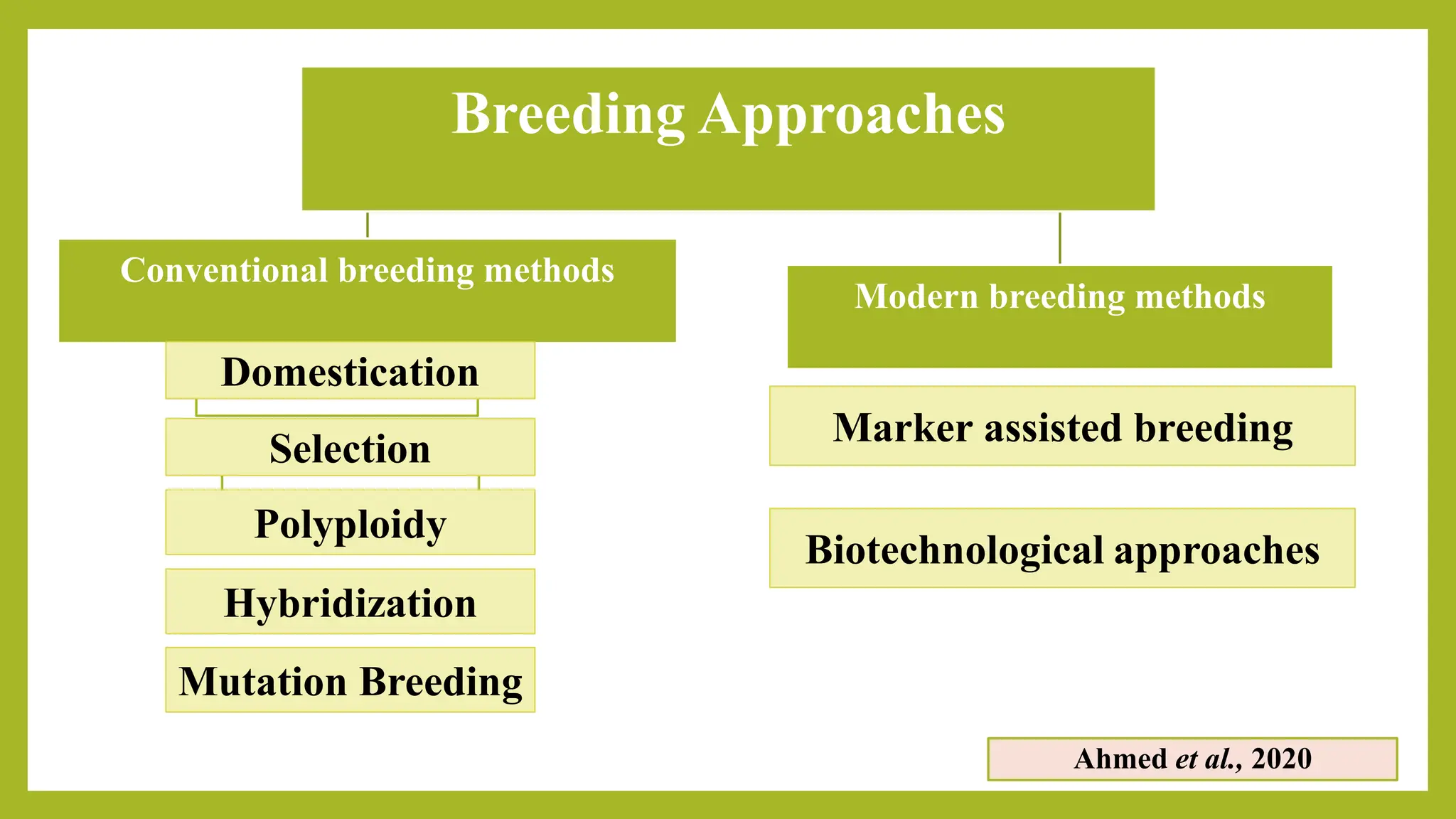 Recent advances in Crop Improvement- Introduction, Selection, Clonal ...