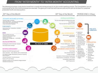 Continuous Accounting & Consolidation | PDF