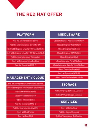 Red Hat Internship report | PDF | Operating Systems | Computer Software and Applications