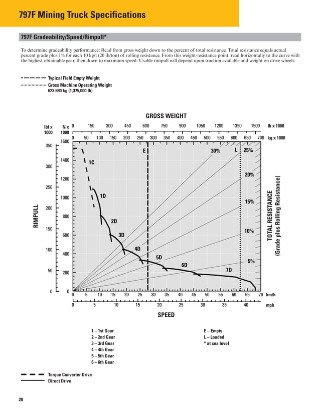 CAT 797 Brochure | PDF