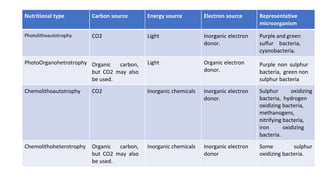 Microbial nutrition | DOCX